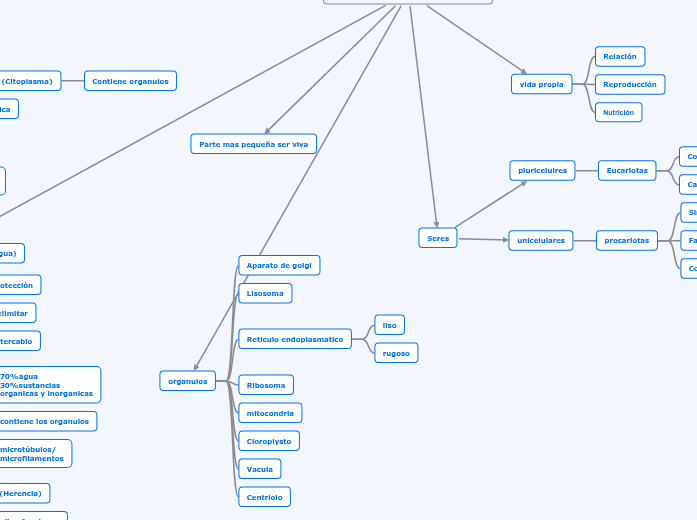biologia la celula - Concept Map